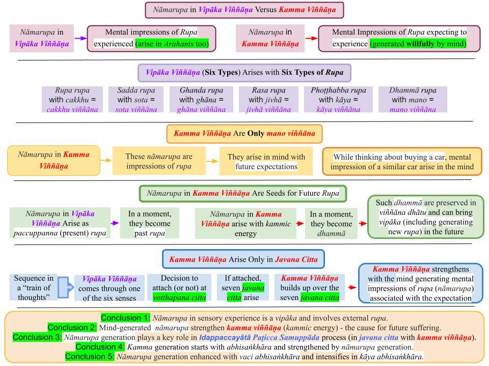 Nāmarupa In Idappaccayātā Paṭicca Samuppāda | Pure Dhamma