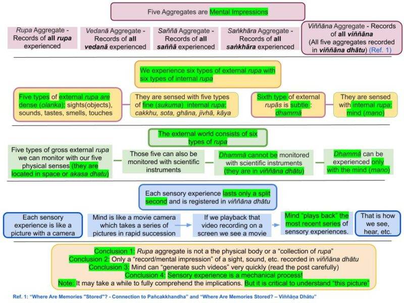 Five Aggregates - Introduction | Pure Dhamma