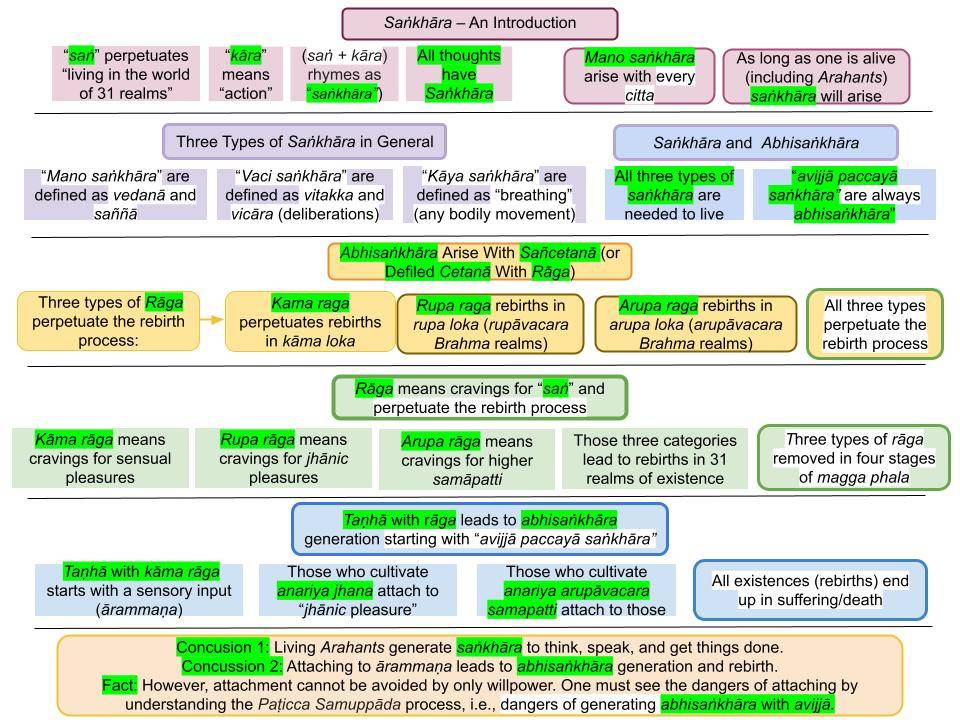 Saṅkhāra - An Introduction | Pure Dhamma