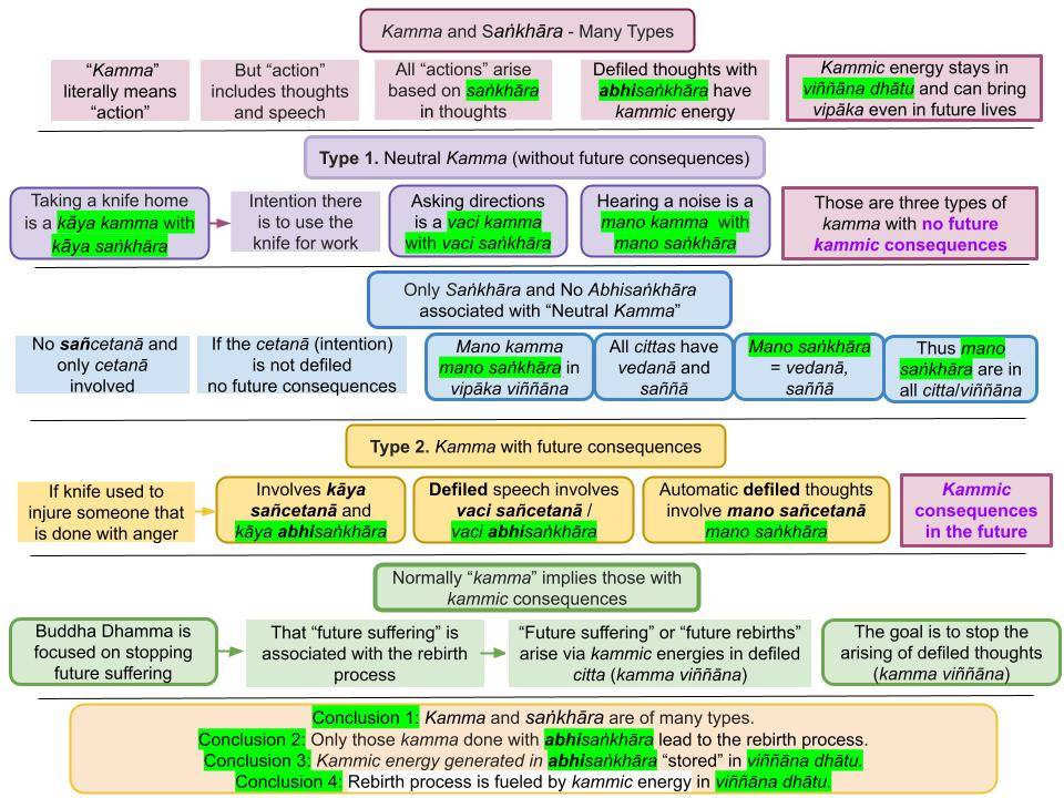Kamma And Saṅkhāra, Cetanā And Sañcetanā | Pure Dhamma