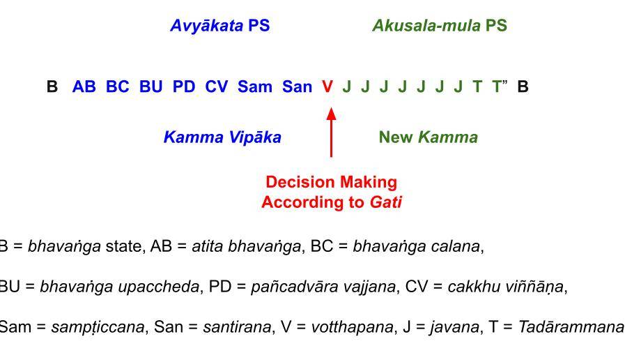 Avyākata Paticca Samuppāda For Vipāka Viññāna