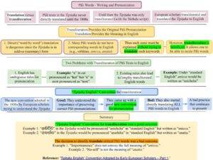 Pāli Words - Writing And Pronunciation | Pure Dhamma