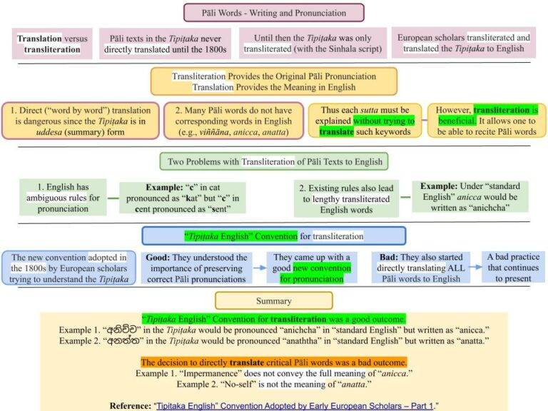 Pāli Words - Writing And Pronunciation | Pure Dhamma