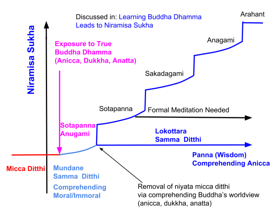 Niramisa Sukha - In A Chart | Pure Dhamma