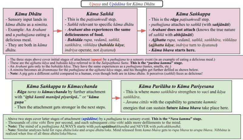 Upaya And Upādāna - Two Stages Of Attachment | Pure Dhamma